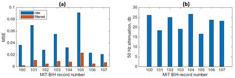 An Experimental Method For Bio Signal Denoising Using Unconventional Sensors