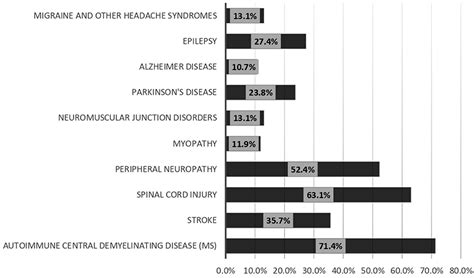 Frontiers Discussing Sexuality With Patients With Neurological Diseases A Survey Among