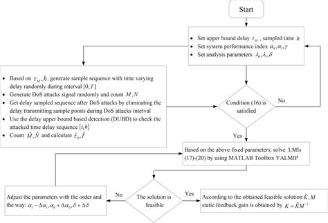 iterative algorithm to design static output feedback control gain k