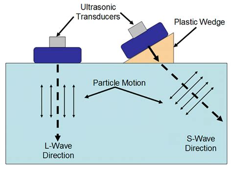 Non Destructive Testing Intro To Ultrasonic Testing