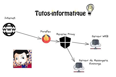 Nginx Proxy Manager Ladministration Simple Dun Reverse Proxy