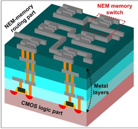 사람의 두뇌 같은 ‘삼차원 인공지능 칩 첫 개발 Zdnet Korea