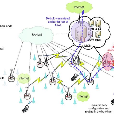 Distributed Mobility Management Solution Download Scientific Diagram