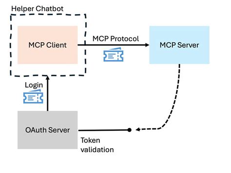 Continuing The Series Security In And Around Mcp Part 2 Mcp In Deployment 🔐 Maia Iyer