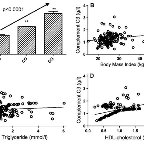 Plasma Levels Of Complement C Complement In Relationship To C Download Scientific Diagram