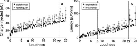 energy efficient waveform for electrical stimulation of the cochlear