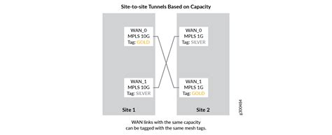 Network Operation Cso Juniper Networks