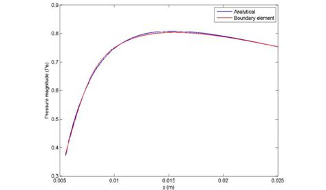 Helmholtz Integral Equation Implementation Of Be Formulation On A Download Scientific Diagram
