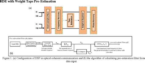 Figure 1 From Enhancing Adaptive Equalization For Coherent Optical System Towards Bandwidth