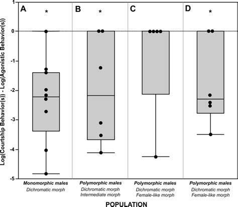 Box Plots Of Behavioral Response For Female Female Encounters Grouped Download Scientific