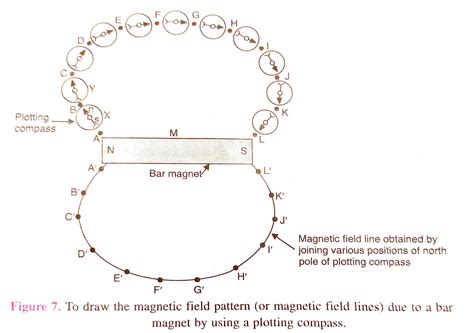 Magnetic Field And Property Of Magnetic Field Lines Param Himalaya