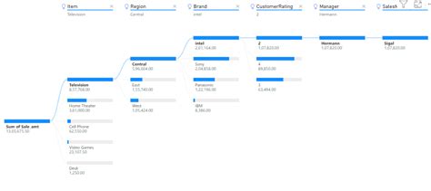 Power Bi Decomposition Tree Geeksforgeeks