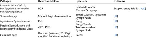 Laboratory Diagnostic Methods For Pathogen Detection Applied In This Study Download
