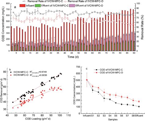 A Cod Removal Efficiency B Correlation Between Cod Loading And Its