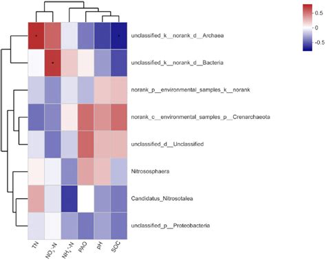 Correlation Heatmap Of Edaphic Characteristics And Relative Genus