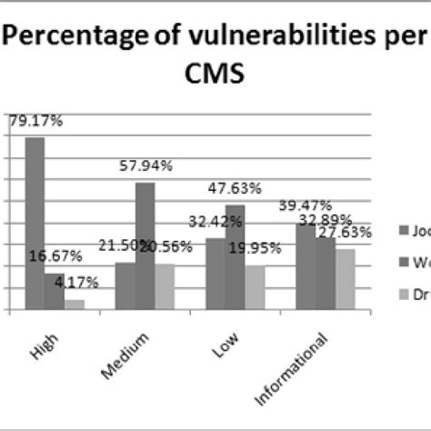 Total Percentage Of Vulnerabilities Per Category Download Scientific