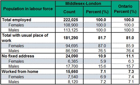 Figure 225 Usual Place Of Work By Sex Mlhu Health Status Resource