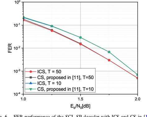 Figure 6 From An Improved Critical Set For List Decoding Of Polar Codes Semantic Scholar