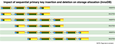 The Impacts Of Fragmentation In Mysql