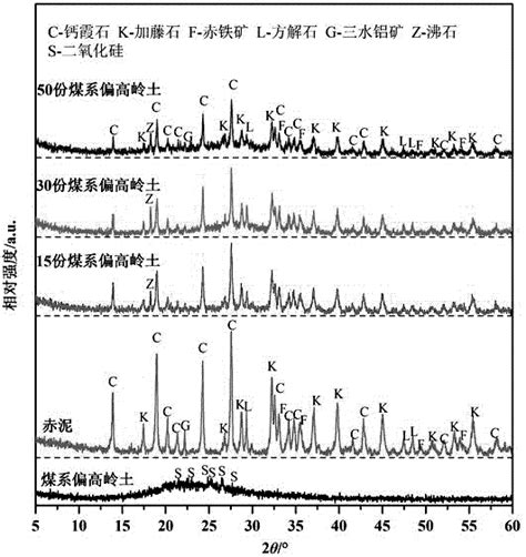 一种低成本高强度赤泥 煤系偏高岭土地聚合物的制作方法 2