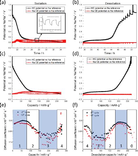 Figure 3 From Determining The Electrochemical Transport Parameters Of Sodium Ions In Hard Carbon