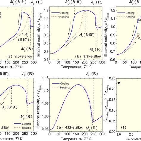 Temperature Dependence Of Electrical Resistivity A­e The Value Is