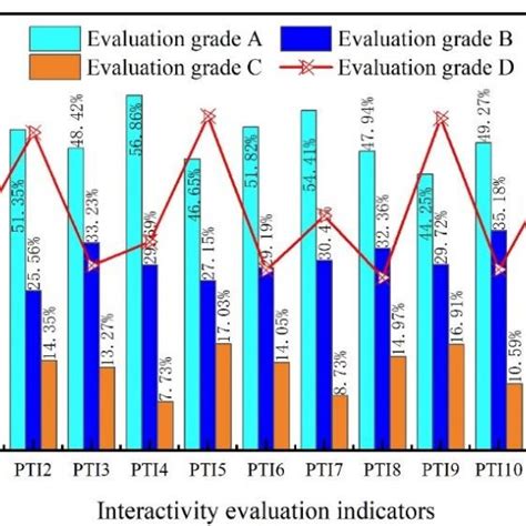 Results Of The Interactive Evaluation Analysis Download Scientific Diagram