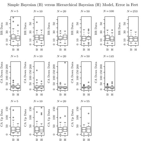 Predictive Accuracy Of The Hierarchical Bayesian Graphical Model M 2