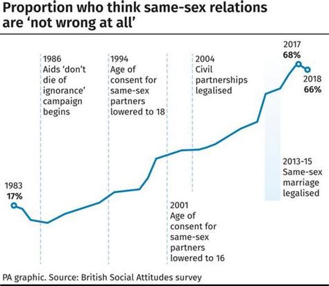 Proportion Who Think Same Sex Relations Are Not Wrong At All