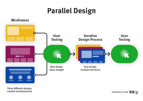 3 Design Processes For High Usability Iterative Design Parallel