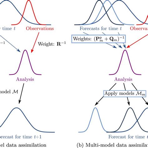 Schematics Of A Forecastassimilation Cycle For Single‐ And Multi‐model