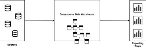 Theories Of Kimball And Inmon About Data Warehouse Design By Tharuka