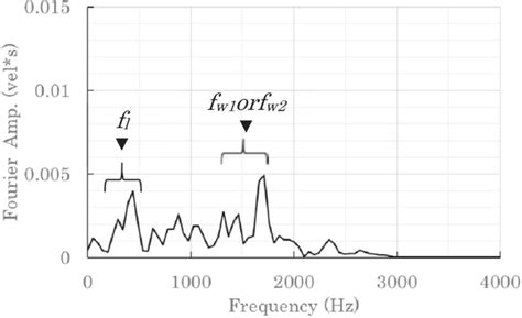Fourier Spectrum Of Elastic Wave Waveform Wall Width 4 M Crack Absent Download Scientific