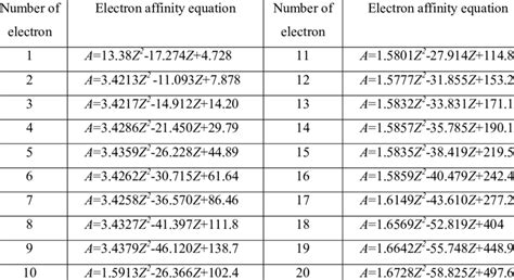 Electron Affinity Equation