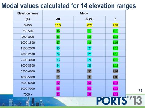 Ppt Hydraulic Geometry Of Streams And Introduction Of Elevation As The New Stream Classifying