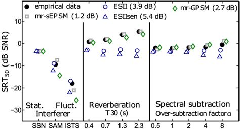 3 Speech reception thresholds Jørgensen and Dau 2011 Jørgensen et Download Scientific