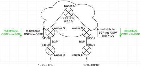 Solved Failback Issue With Redistribution In Bgp From Ospf Cisco