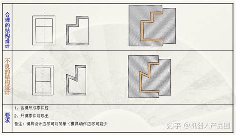 注塑件（塑胶件）知识汇总 （附成型工艺、成本、模具及缺陷分析） 知乎