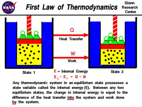 Laws Of Thermodynamics