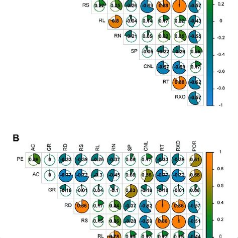 A Is Algorithm Correlation Heat Map Based On Pearson Between The