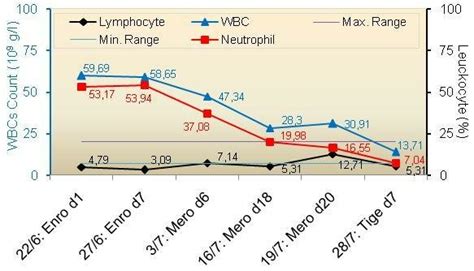 Wbcs Progression During Antibiotic Treatment Download Scientific Diagram
