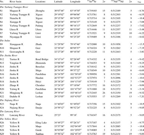 Sampling Information And Sr Nd Isotopic Compositions Of Riverbed