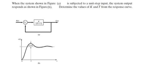Solved When The System Shown In Figure A Is Subjected To A Chegg