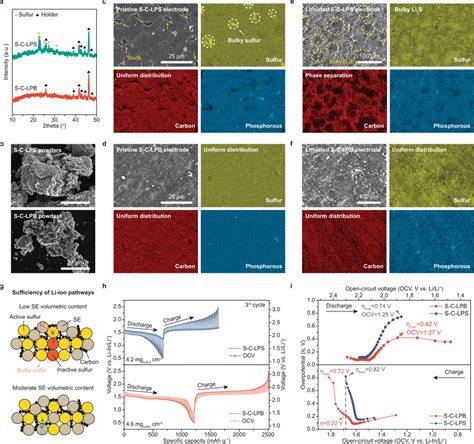 Physicochemical And Electrochemical Characterizations Of The S Based