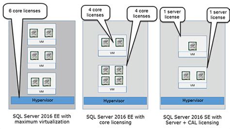 SQL Server 2016 Licensing Tips To Help You Steer Clear Of Trouble