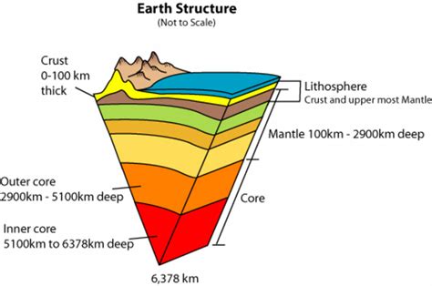 Layers Of The Earth Diagram Quizlet