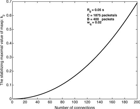 Relationship Between K And N Under The Specified Set Values Of R C Download Scientific