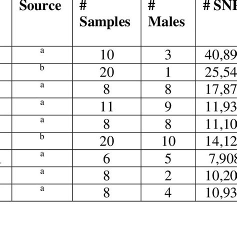 Whole Genome Sequence Data Summary 795 Download Scientific Diagram