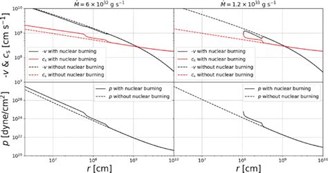 Structures Of Accretion Flows As Functions Of Radius With Solid Lines Download Scientific