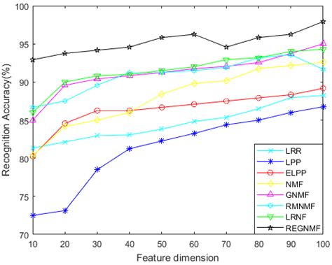 Robust Exponential Graph Regularization Non Negative Matrix Factorization Technology For Feature